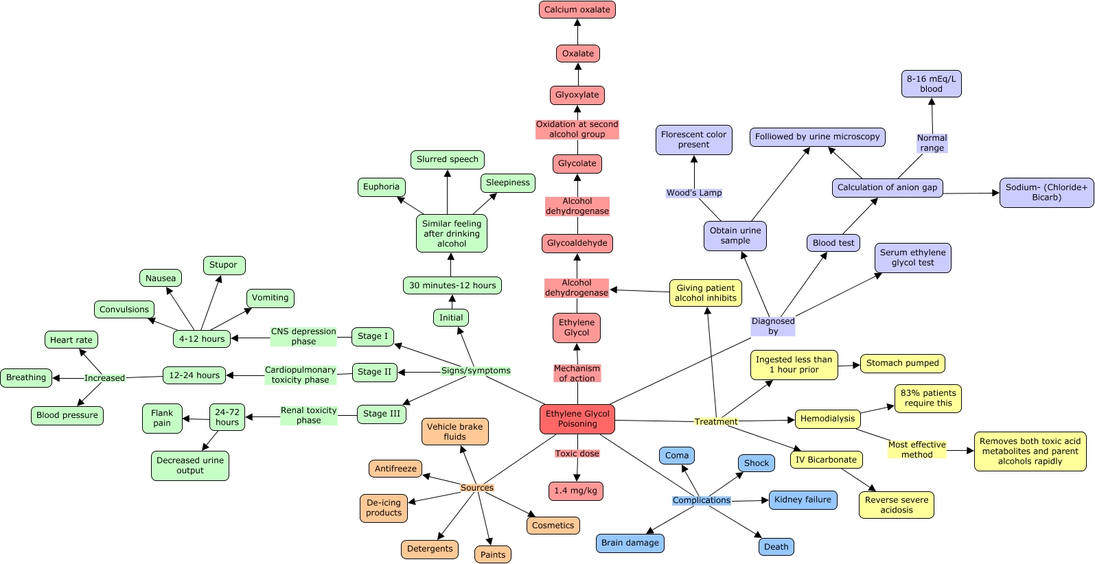 Ethylene Glycol Poisoning